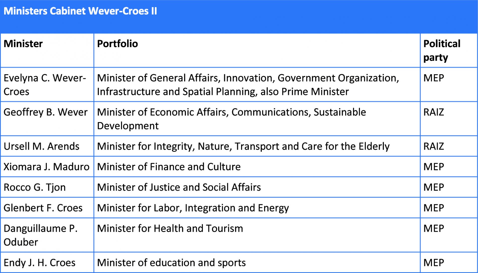 Ministers Cabinet Wever-Croes II – Aruba Today