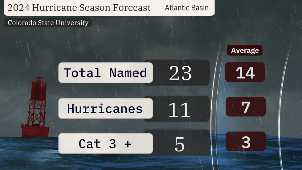 Meteo Aruba and CMO: “This Year Will See a Very Active Hurricane Season ...